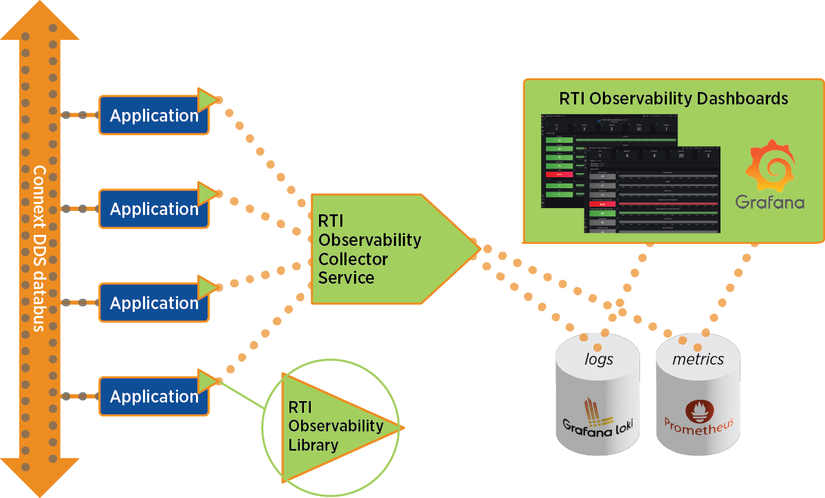 RTI Observability Framework